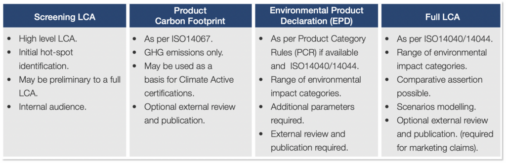 Life Cycle Assessment (LCA)